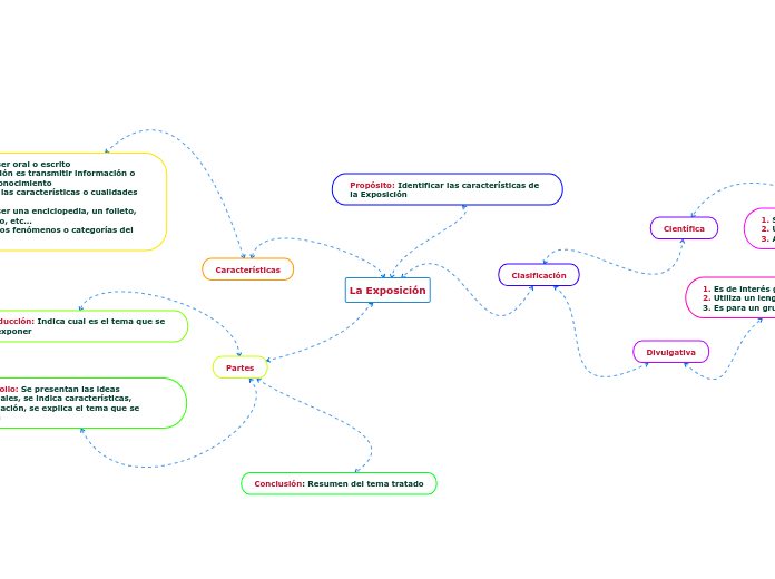 La Exposición - Mind Map